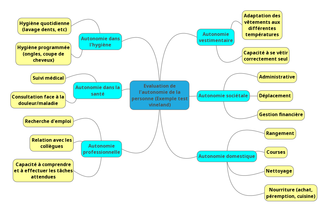 Cartographier l'autisme en schémas pour mieux l'accompagner ...