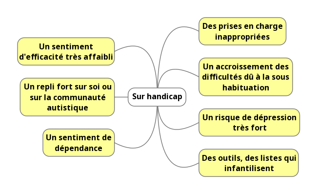 Sous-handicap, sur-handicap, une juste nuance à trouver - Aspieconseil