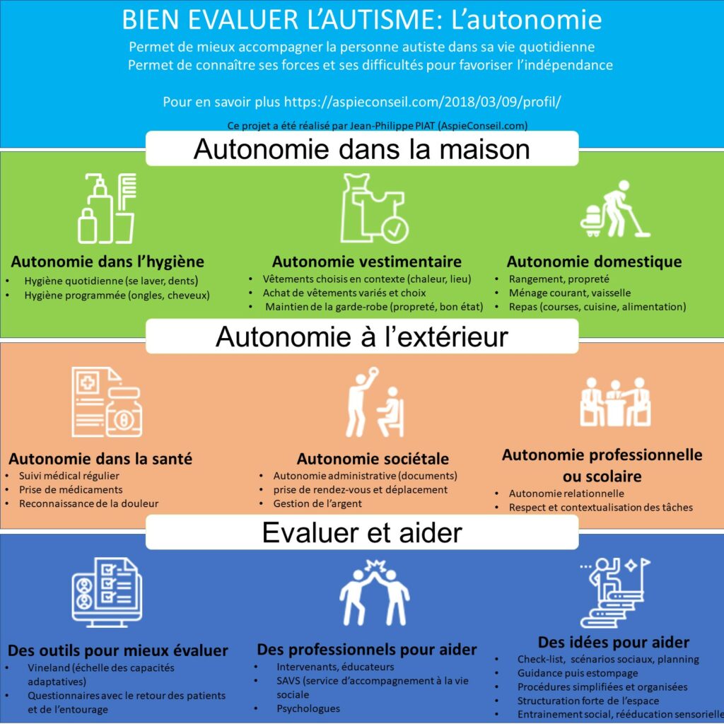 Identifier le profil d’une personne autiste - Aspieconseil